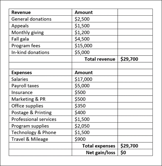 Grant Budget Examples The Ultimate Guide 2023 Instrumentl